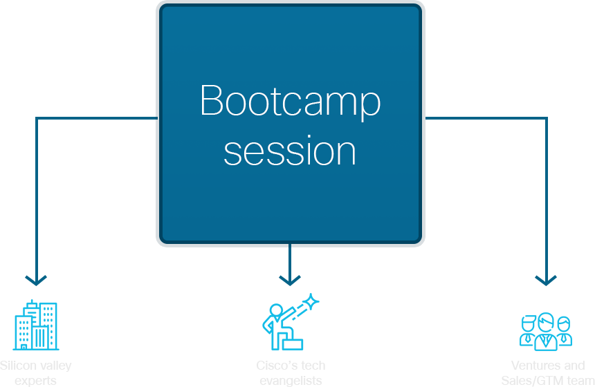 Cisco LaunchPad - Selection process